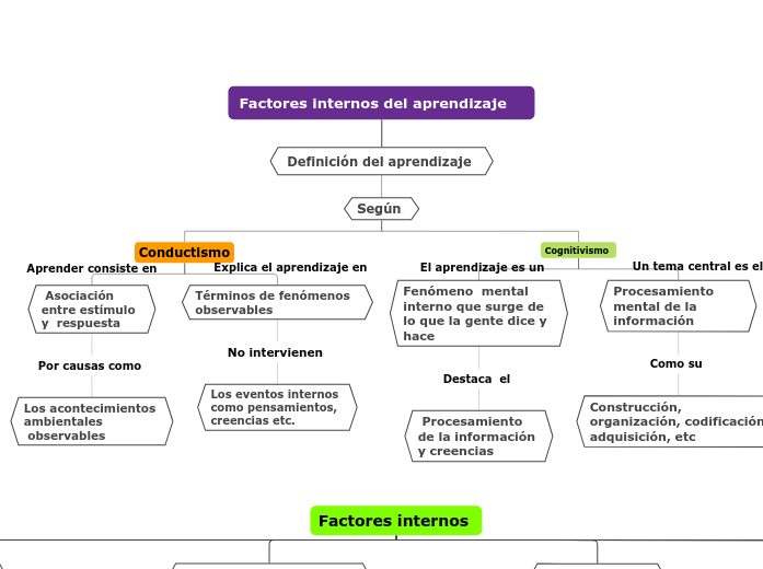Factores internos del aprendizaje - Mind Map